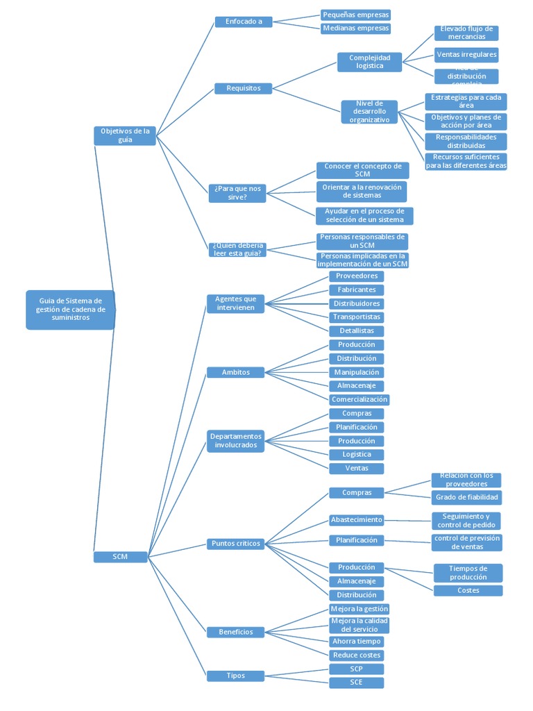 SCM Mapa Mental | PDF | Distribución (comercial) | Planificación