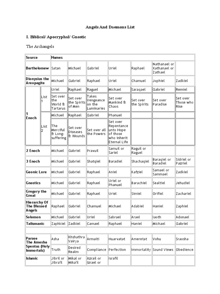 Angels and Demons List | PDF | Book Of Enoch