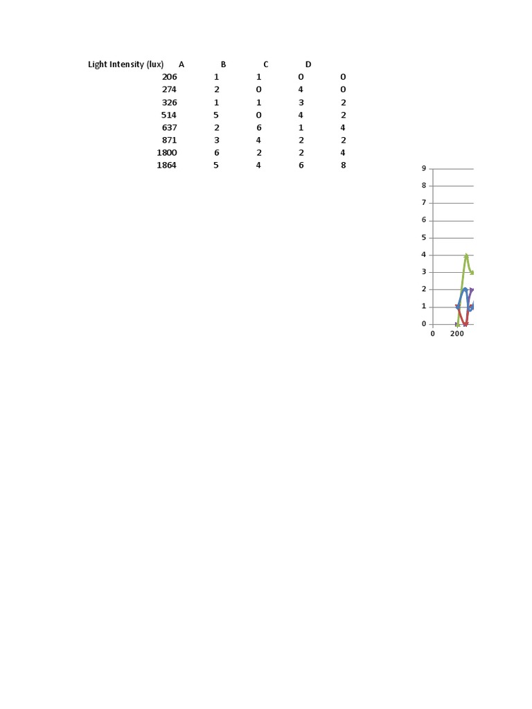 Light Intensity (Lux) A B C D 206 1 1 0 0 274 2 0 4 0 326 1 1 3 2 514 5 ...