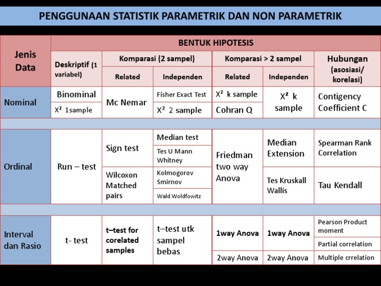 Penggunaan Statistik Parametrik Dan Non Parametrik: Jenis Data | PDF