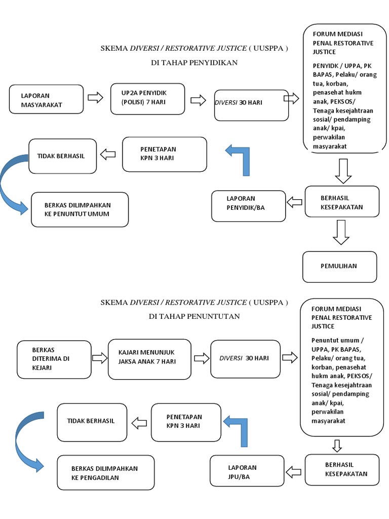 Restorative Justice in the Indonesian Criminal Justice System | PDF