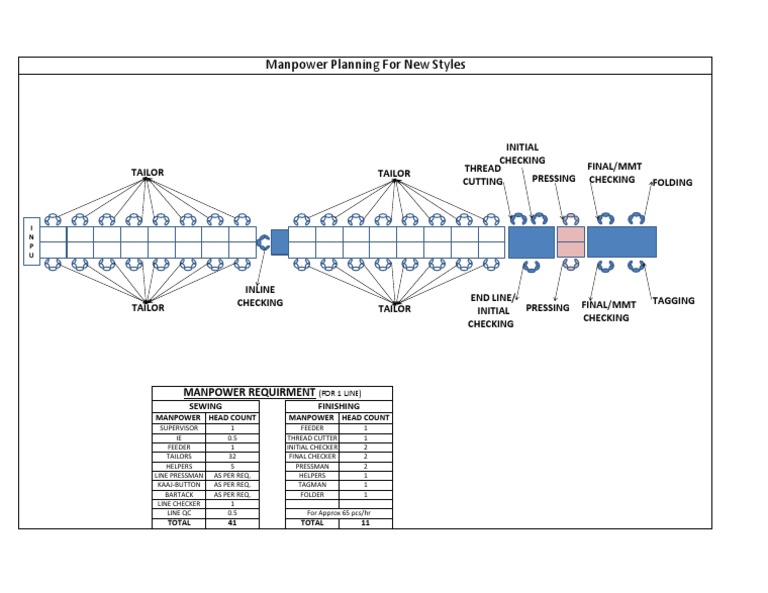 Manpower Planning For New Styles: Thread Cutting Final/Mmt Checking ...