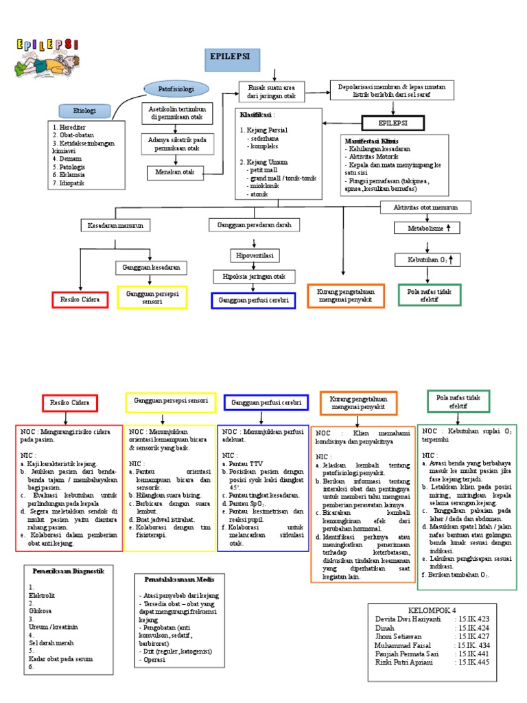 WOC Epilepsi Ruang Infeksi | PDF
