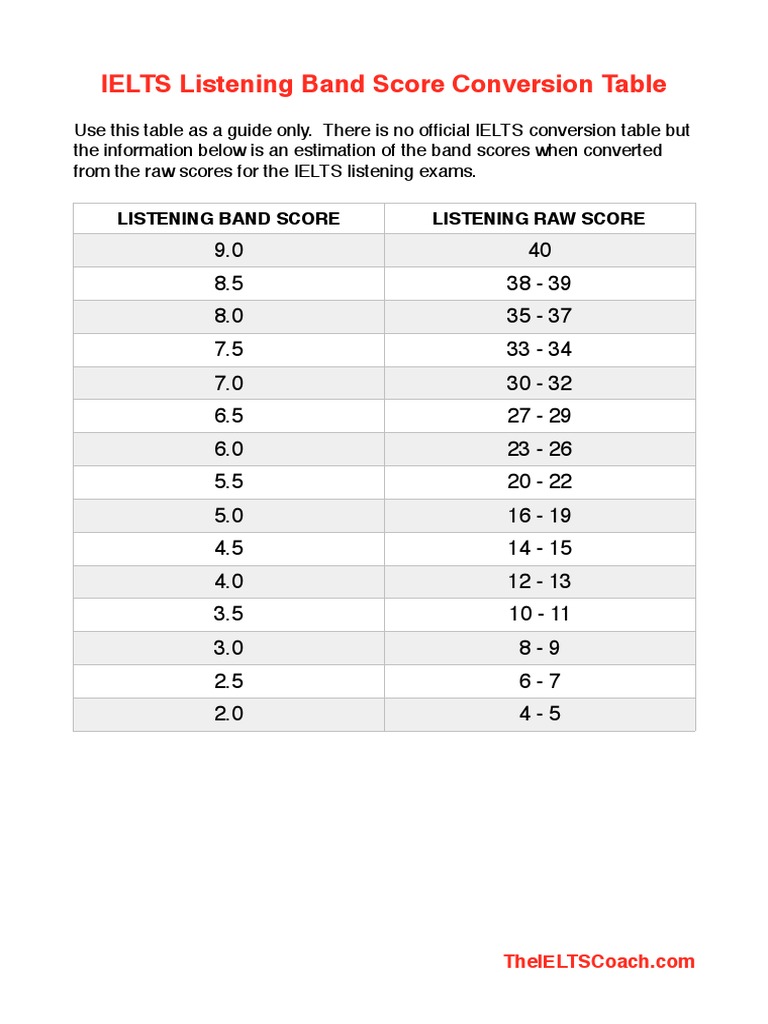Ielts Band Score Table Academic Writing Initial IELTS Band Scores For