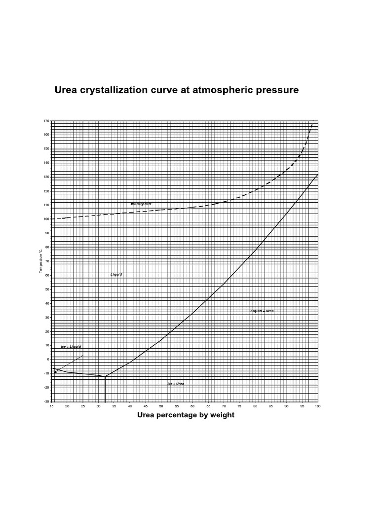 Urea Crystallization Curve | PDF