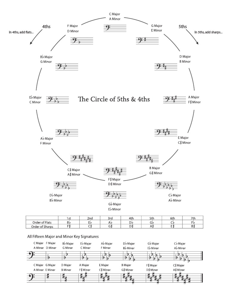 Circle of Fifths | PDF