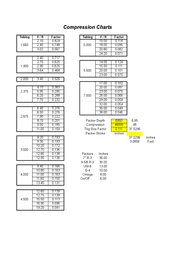 Tubing Compression Factors and Packers Sizes Chart | PDF