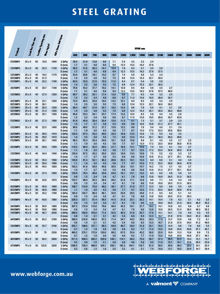 Steel Grating Load Table | PDF
