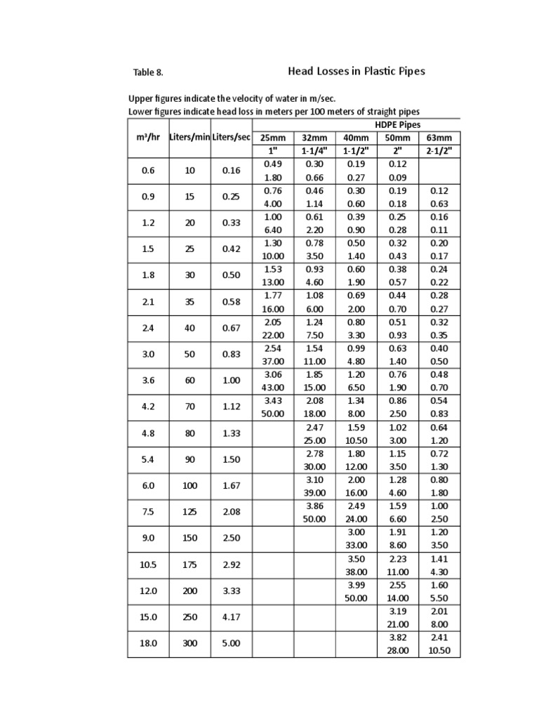 HDPE Pipe Friction Loss Table | PDF | Soft Matter | Materials Science
