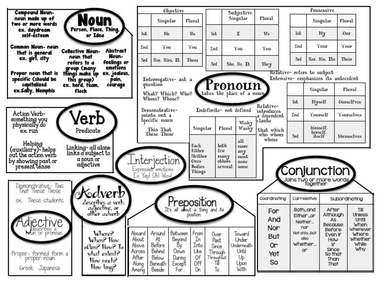 A Guide to English Grammar Parts of Speech and Their Functions | PDF ...