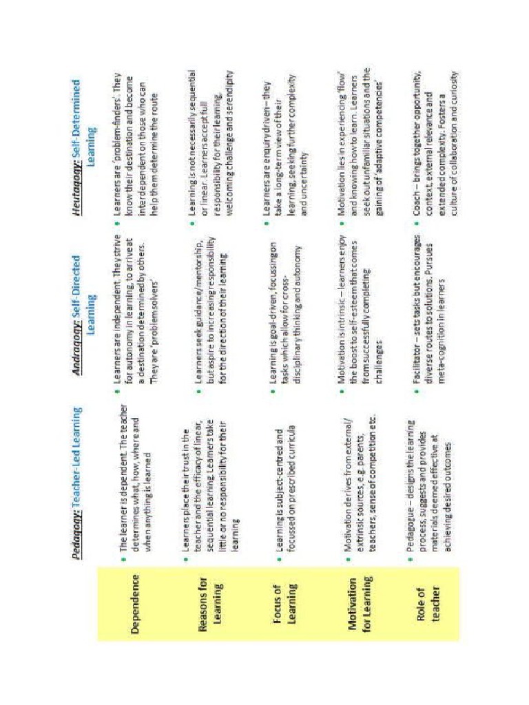 Comparison Between Pedagogy, Andragogy and Heutagogy | PDF
