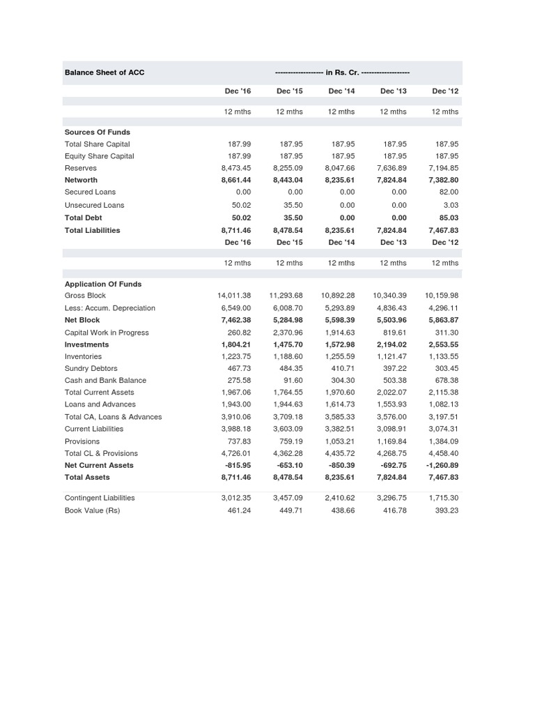 Balance Sheet of ACC - in Rs. Cr. | PDF | Balance Sheet | Debt