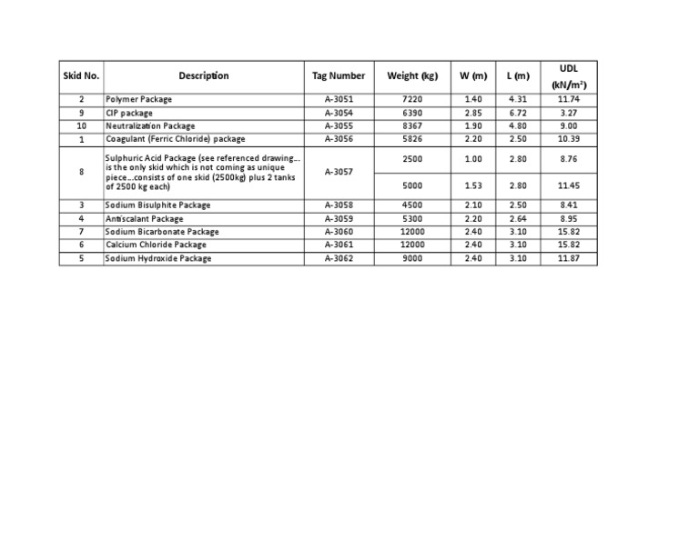 Chemical Treatment Process Skid Package Weights, Dimensions, and Load ...