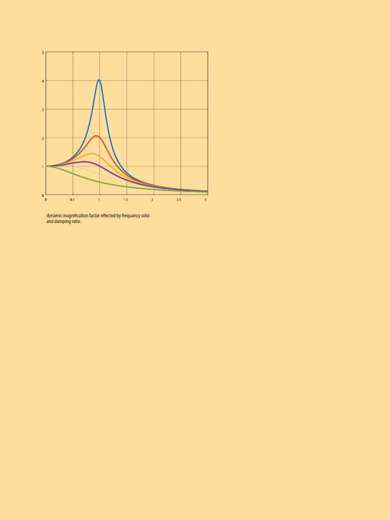 Dynamic Magnification Factor | PDF