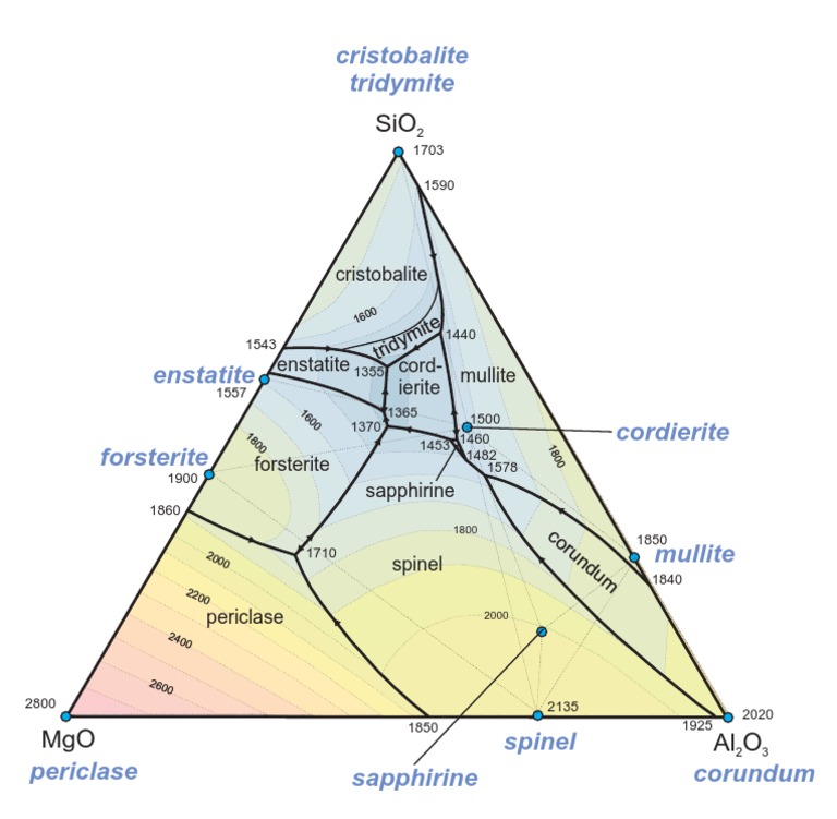 Mgo Al2o3 Sio2 A | PDF