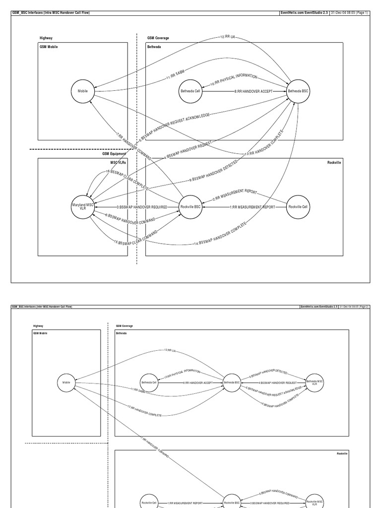 GSM BSC Role in Handover Collaboration Diagram | PDF | Technological ...