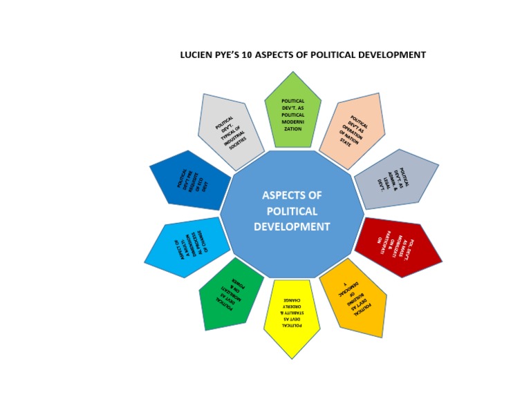 Lucien Pye | PDF | Political Development