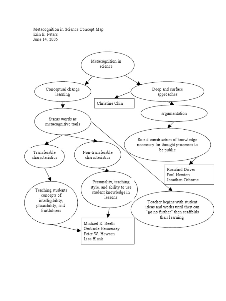 Ep Metacognition In Science Concept Map Metacognition Knowledge