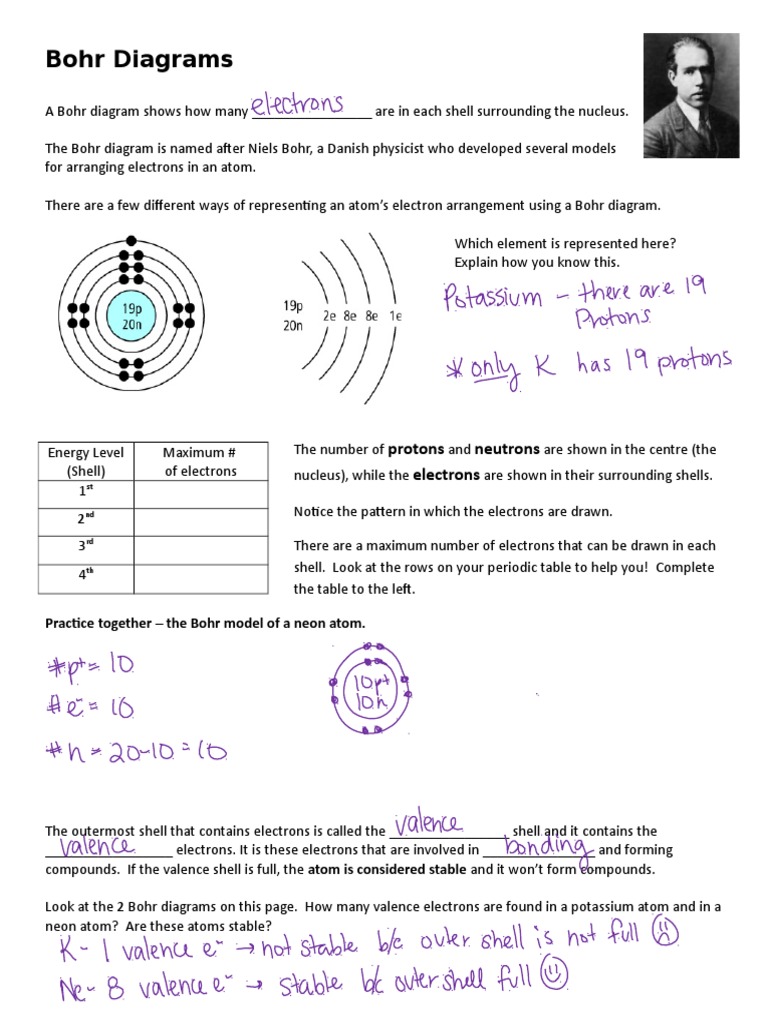 Bohr Diagrams: protons neutrons electrons