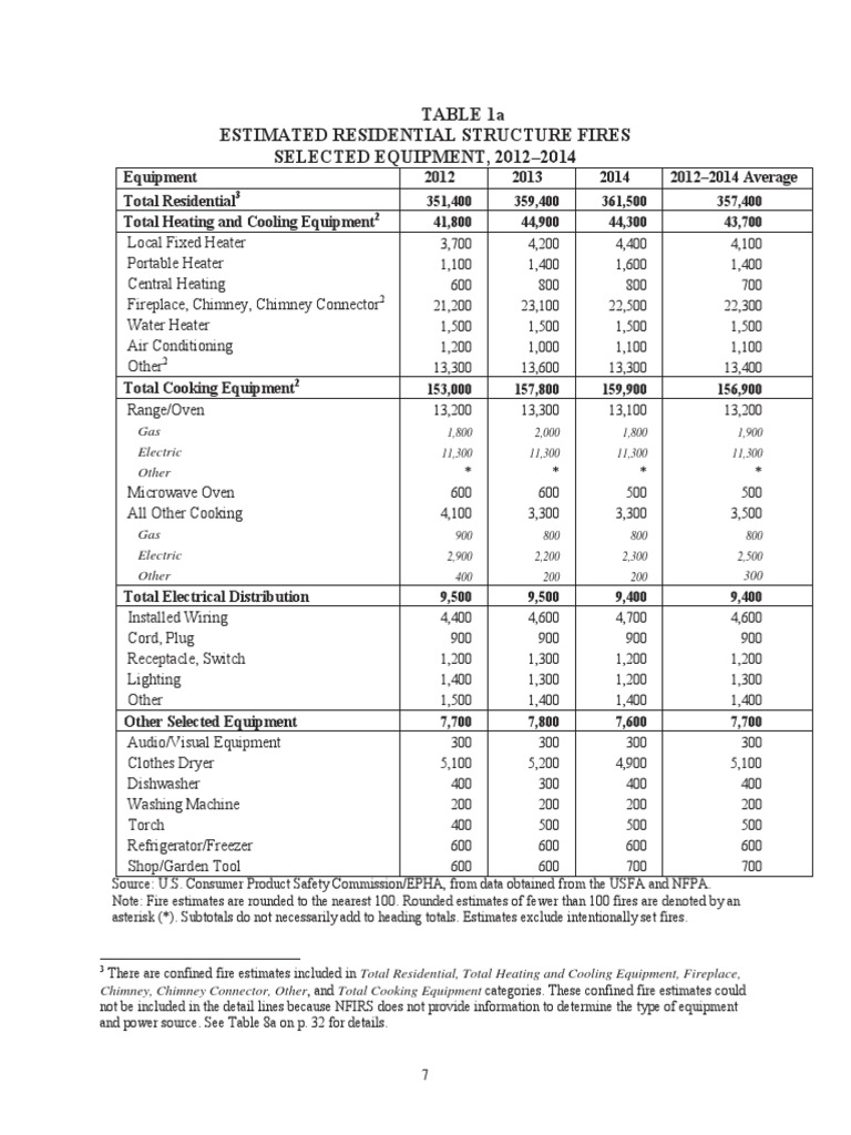2012-2014 Residential Fire Loss Estimates-Final p7-8 | Hvac | Air ...