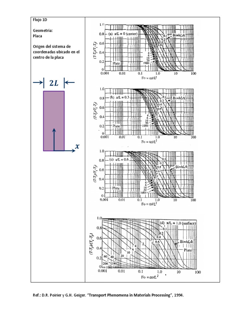 Gráficas de Heisler | PDF