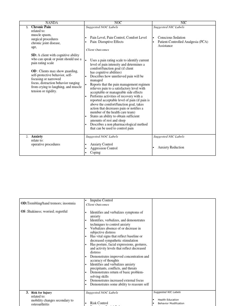 Chronic Pain: Suggested NOC Labels Suggested NIC Labels | PDF | Pain ...