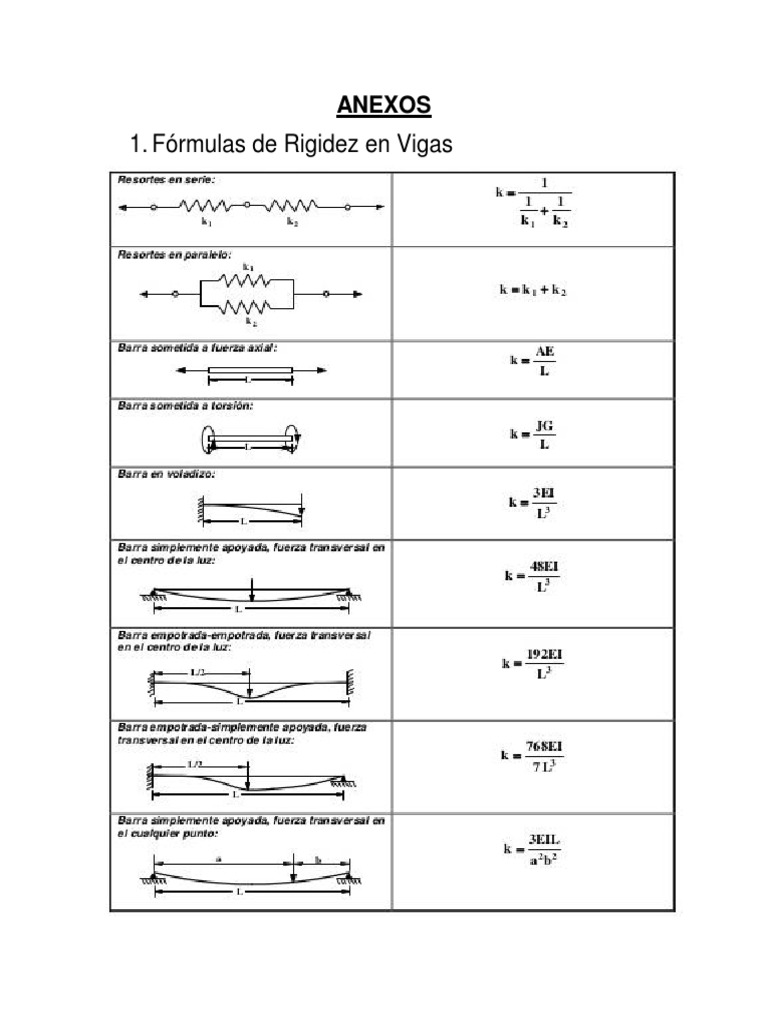 Formulas de Rigidez | PDF