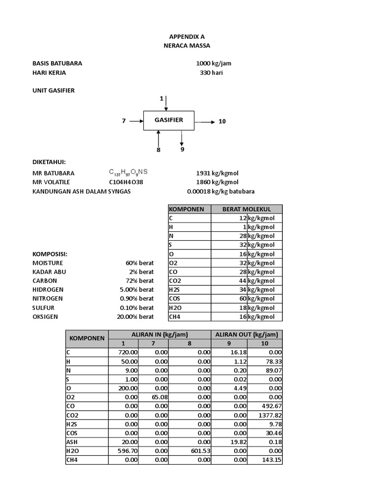 Appendix A Neraca Massa Basis Batubara Hari Kerja Unit Gasifier | PDF