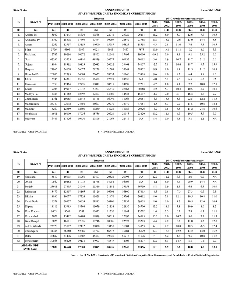 Statewise Per Capita Income of India | Economy Of India | South Asia