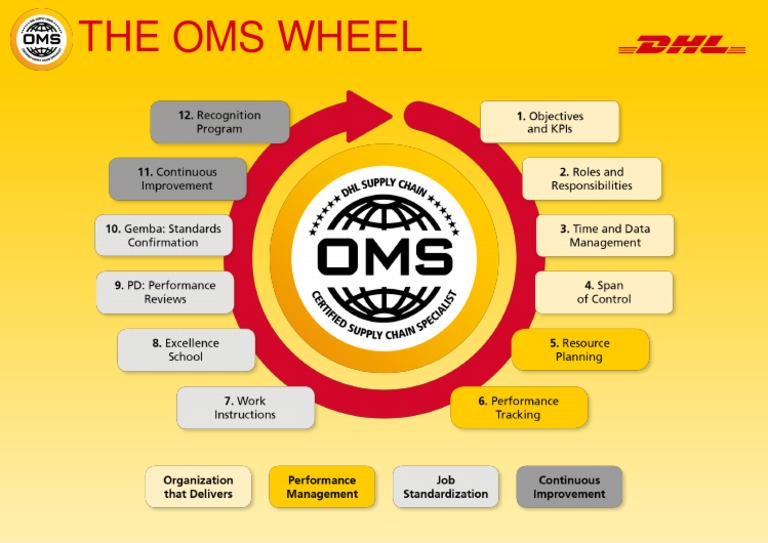 OMS Wheel | PDF