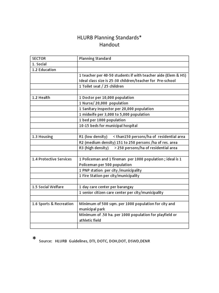 HLURB Planning Standards Overview | PDF | Water Supply | Liquids
