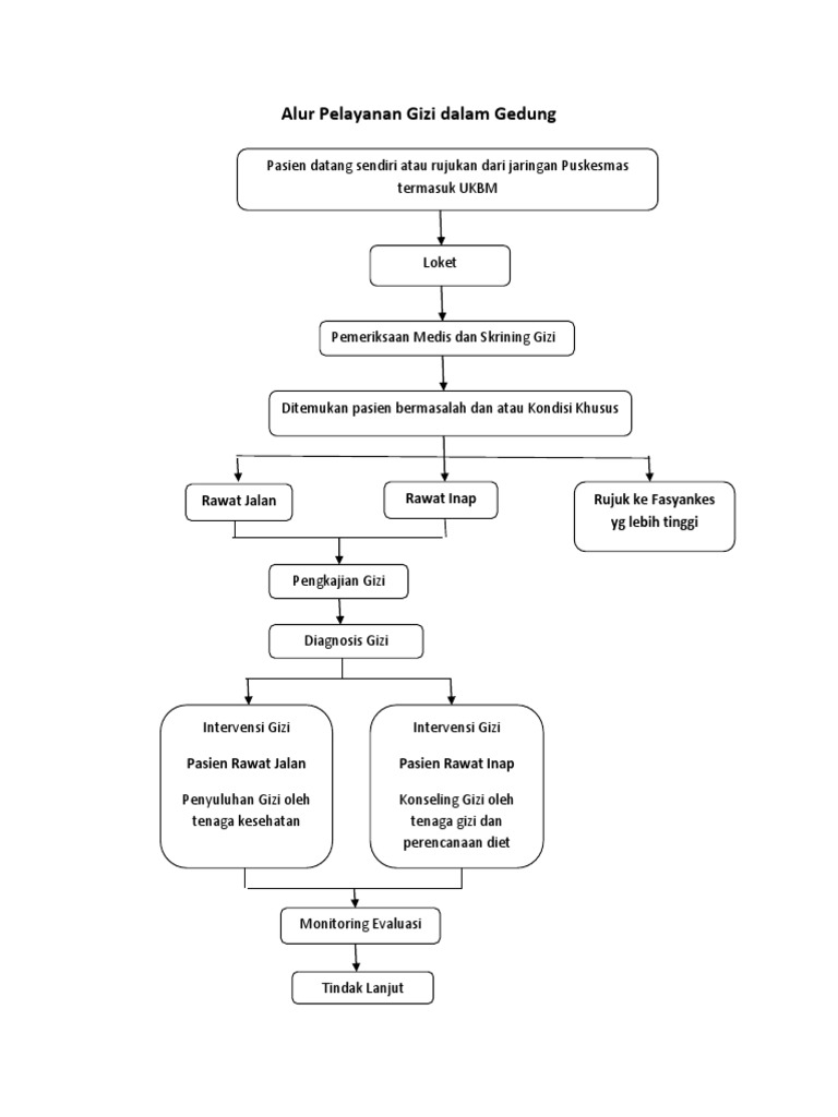 Alur Pelayanan Gizi Dalam Gedung | PDF