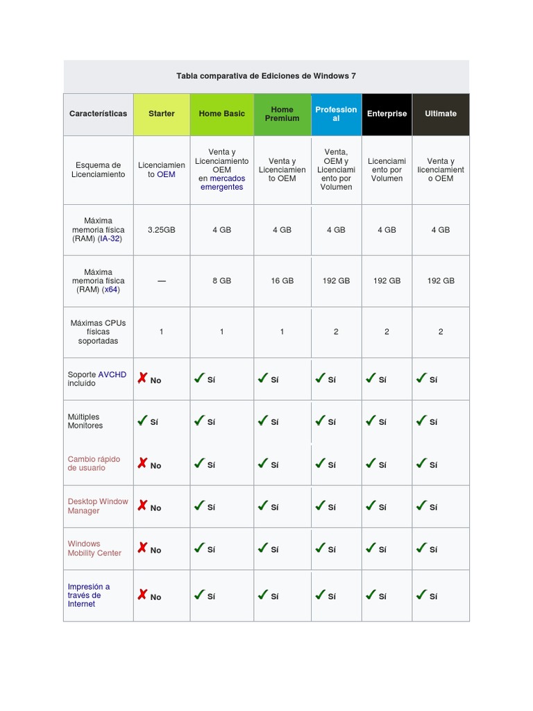 Tabla Comparativa de Ediciones de Windows 7 | Windows 7 | Microsoft Windows