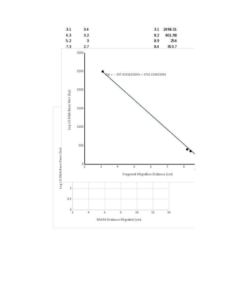 Chart Title: Fragment Migration Distance (CM) | PDF | Macromolecules ...
