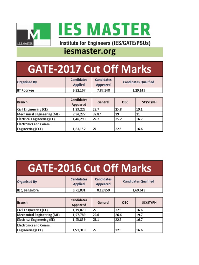 GATE 2018 Cutoff Marks for SC Candidates | PDF | Science And Technology ...