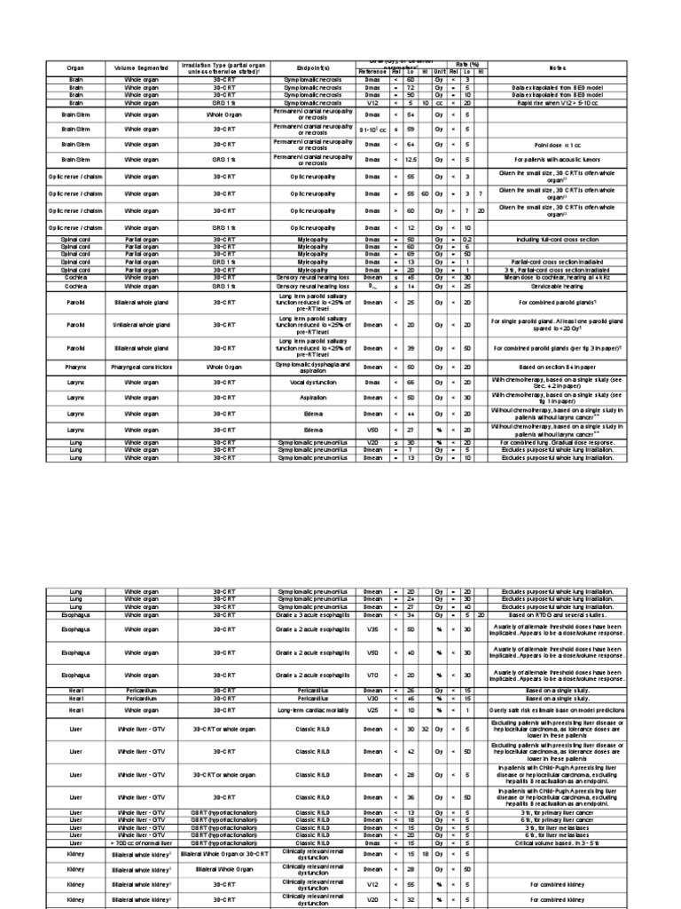 Quantec Summary 2010 | PDF | Rectum | Esophageal Cancer