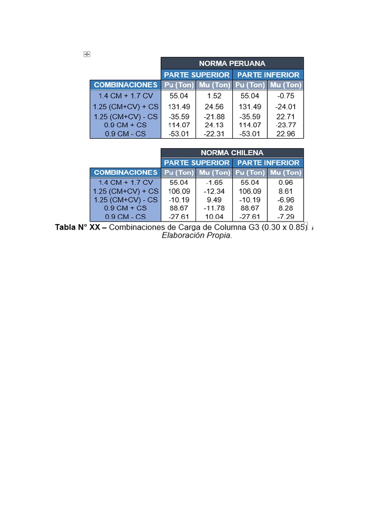 Combinaciones de Carga en Perú | PDF