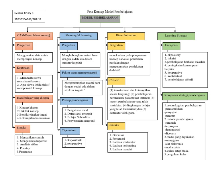 Peta Konsep Model Pembelajaran | PDF