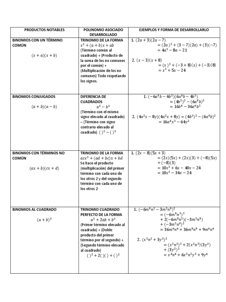 FORMULARIO PRODUCTOS NOTABLES | Análisis matemático | Álgebra
