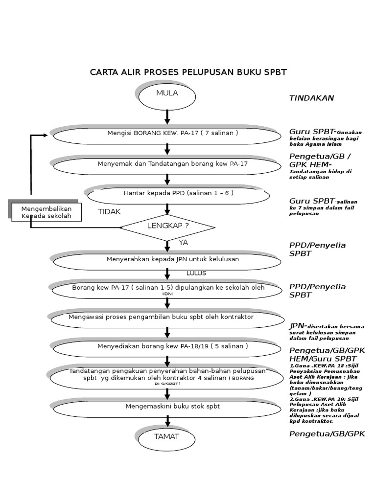 Carta Alir Proses Pelupusan Buku SPBT - 2010 | PDF