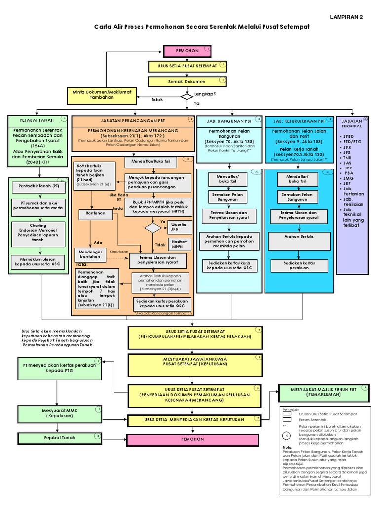 KPKT Flow Chart PDF | PDF