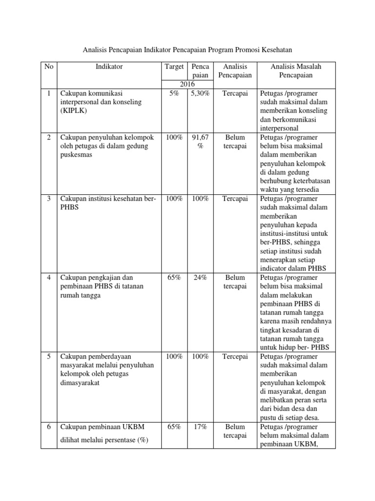 Analisis Pencapaian Indikator Pencapaian Program Promosi Kesehatan | PDF