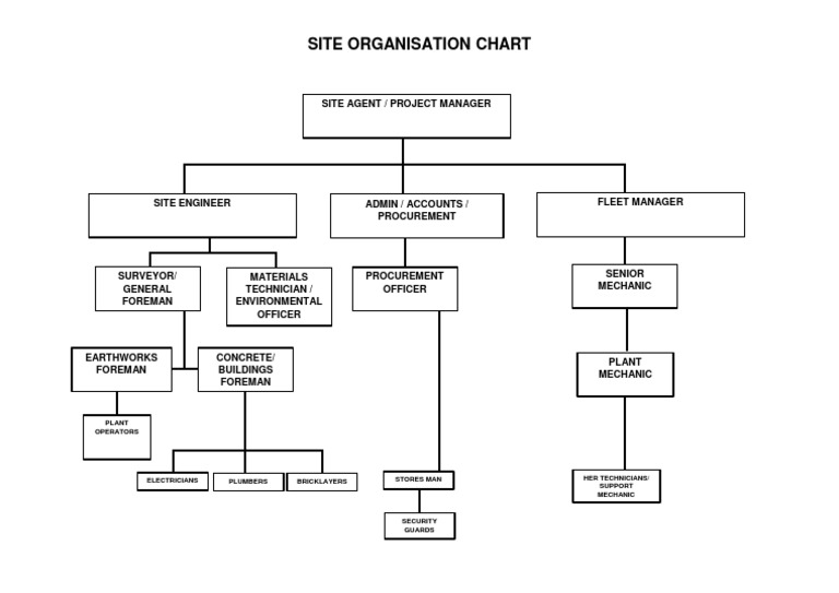 Site Organisation Chart: Plant Operators | PDF