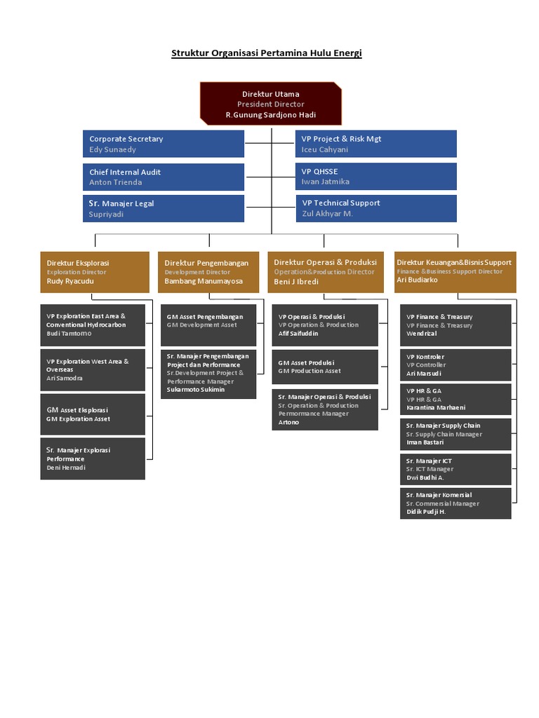 Struktur Organisasi Pertamina Hulu Energi | PDF