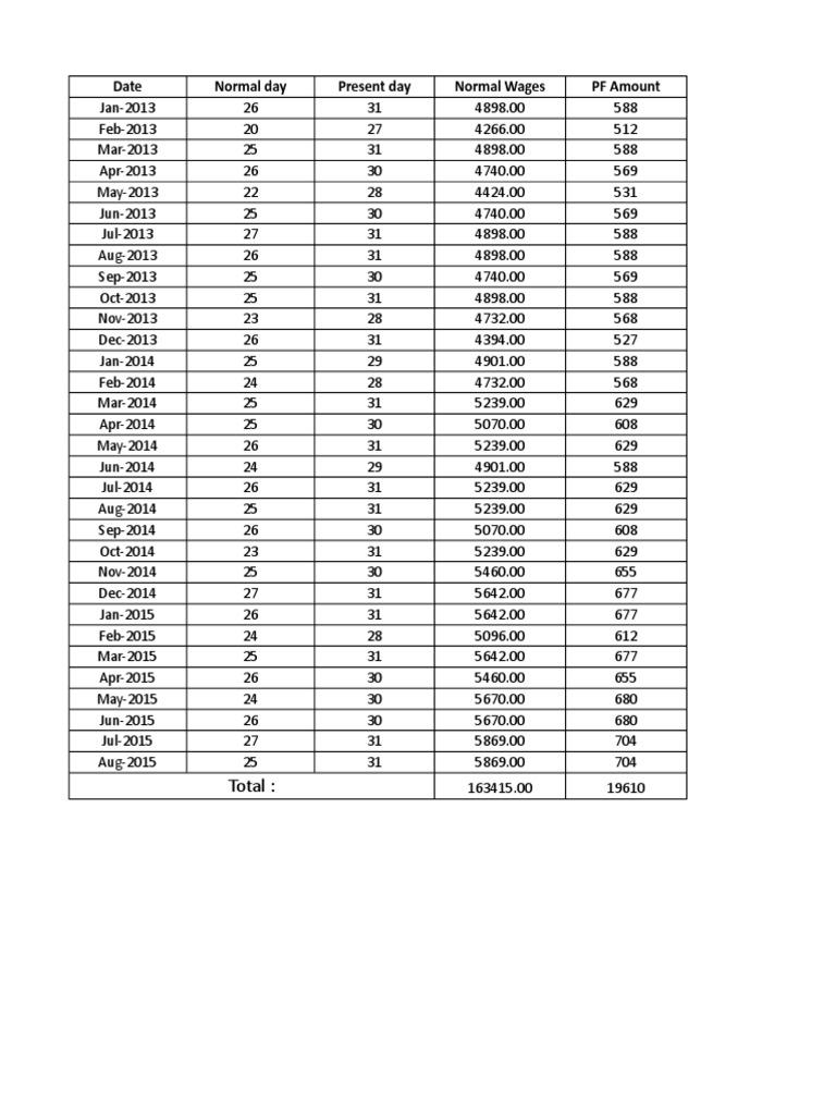 Monthly Wage and PF Data Summary | PDF