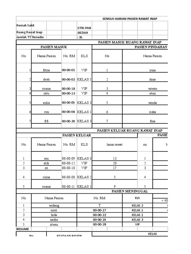 Sensus Harian Pasien Rawat Inap | PDF