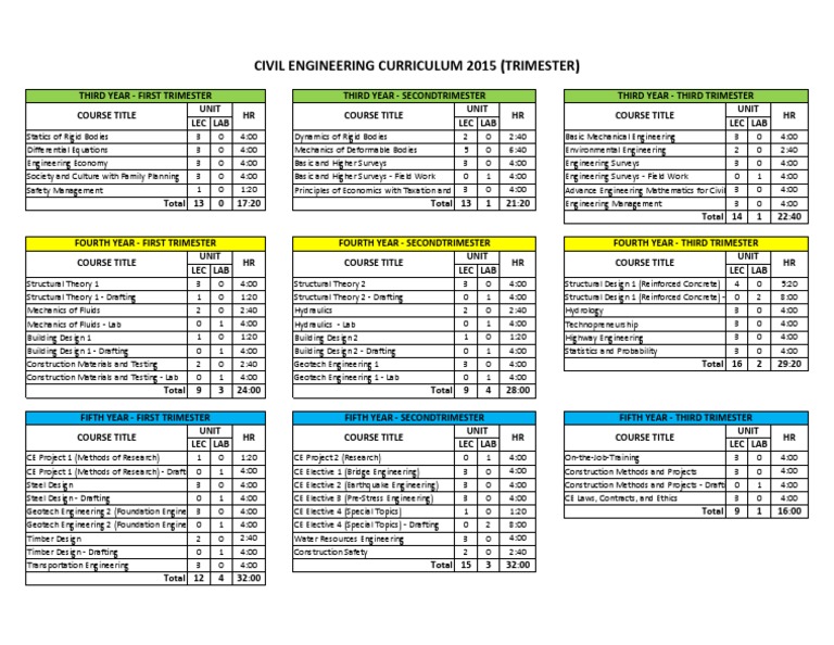 Civil Engineering Curriculum 2015 (Trimester) | PDF | Engineering ...