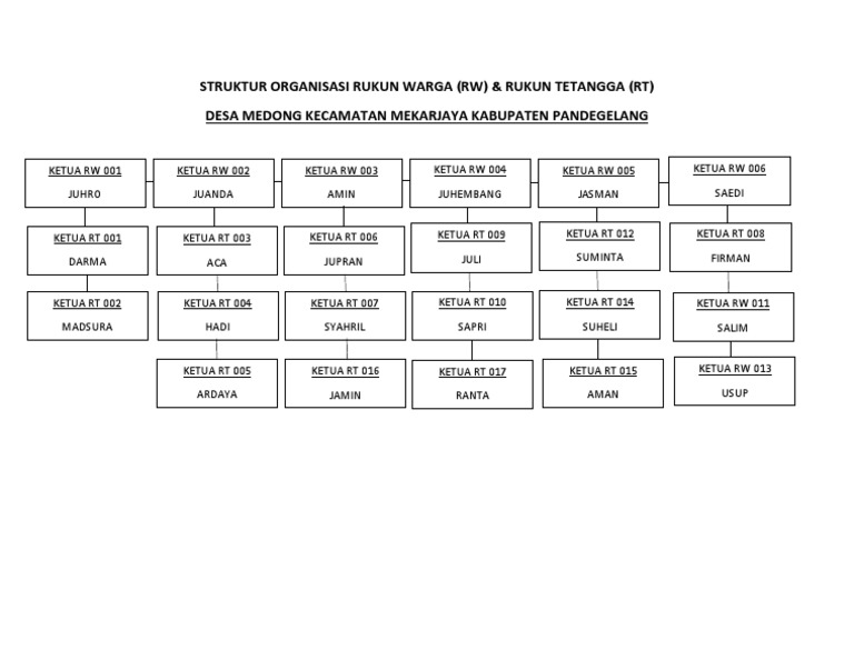 Struktur Organisasi RT & RW | PDF