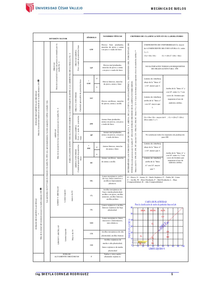 Clasificación de suelos según la norma ASTM D2487-17: Análisis de la ...
