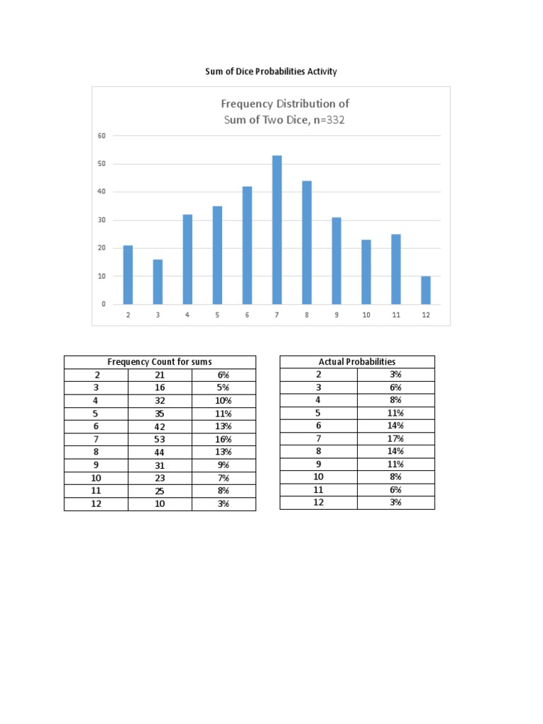 Sum of Dice Probabilities Activity | PDF